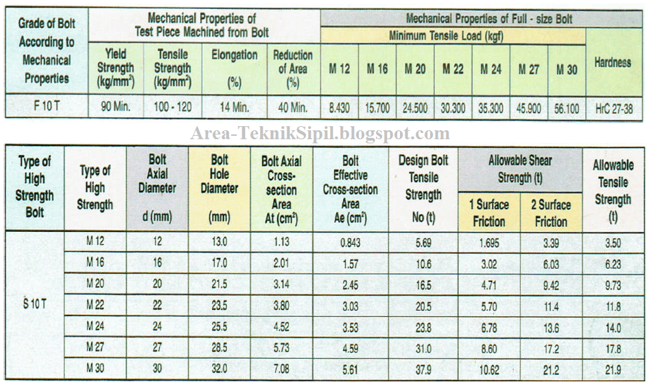 Tabel Kekuatan Baut Mutu Tinggi (High Strength Bolt) ~ Area TEKNIK SIPIL