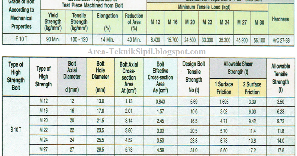 Tabel Kekuatan Baut Mutu Tinggi (High Strength Bolt) ~ Area TEKNIK SIPIL