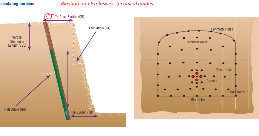 Articles in Mining and sciences earth 2: Blasting and Explosives ...