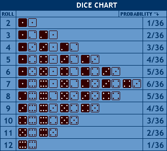 Probability is fun?: Roll the dice!