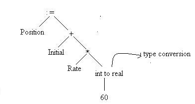 Semantic analysis ~ COMPILER DESIGN