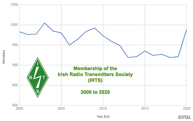 EI7GL....A diary of amateur radio activity: IRTS membership jumps 7.4% ...