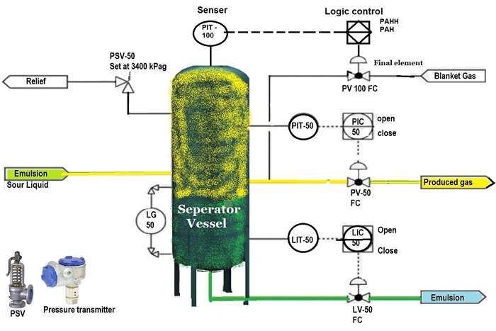 Layer of protection Analysis - LOPA - HSE guide - HSE and Fire ...