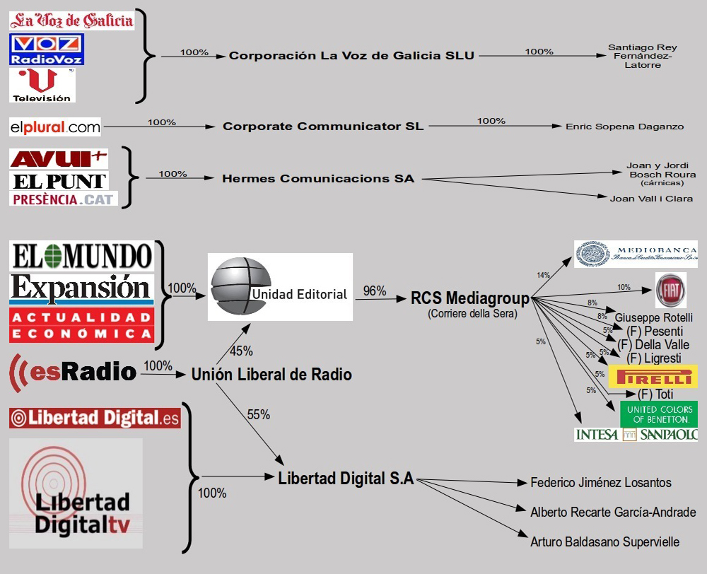 ¿Quién está detrás de los medios de comunicación en España? - Forocoches