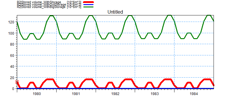 แบบจำลอง MIKEbyDHI: การเพิ่มความจุของฝายทดน้ำ ในแบบจำลอง MIKE Hydro Basin