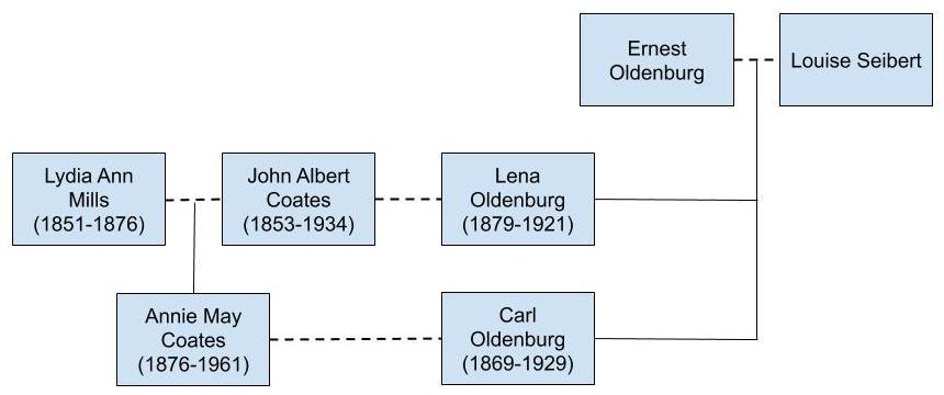 Family Tree Knots: My Father is my Sister-in-law's Husband...Say What?