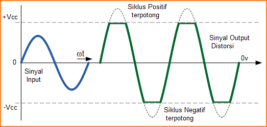 Distorsi Penguat (Amplifier) - Belajar Elektronika