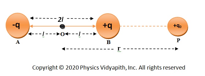 The Electric Potential at Different Points (like on the axis ...