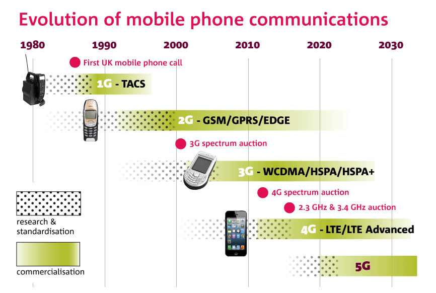 5G Mobile Communication | WIKI TECHIE