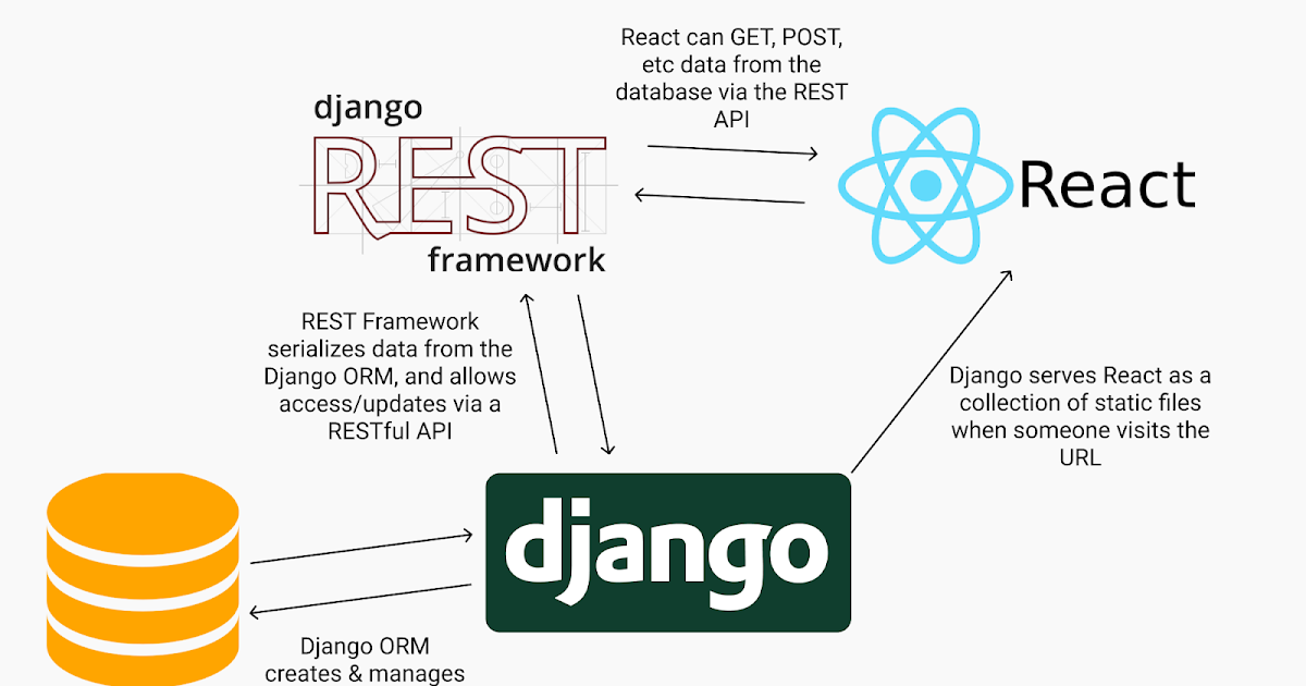 나만보는 Django vs Django Rest Framework(DRF) 비교 - ㅁㄱㅈㄱ