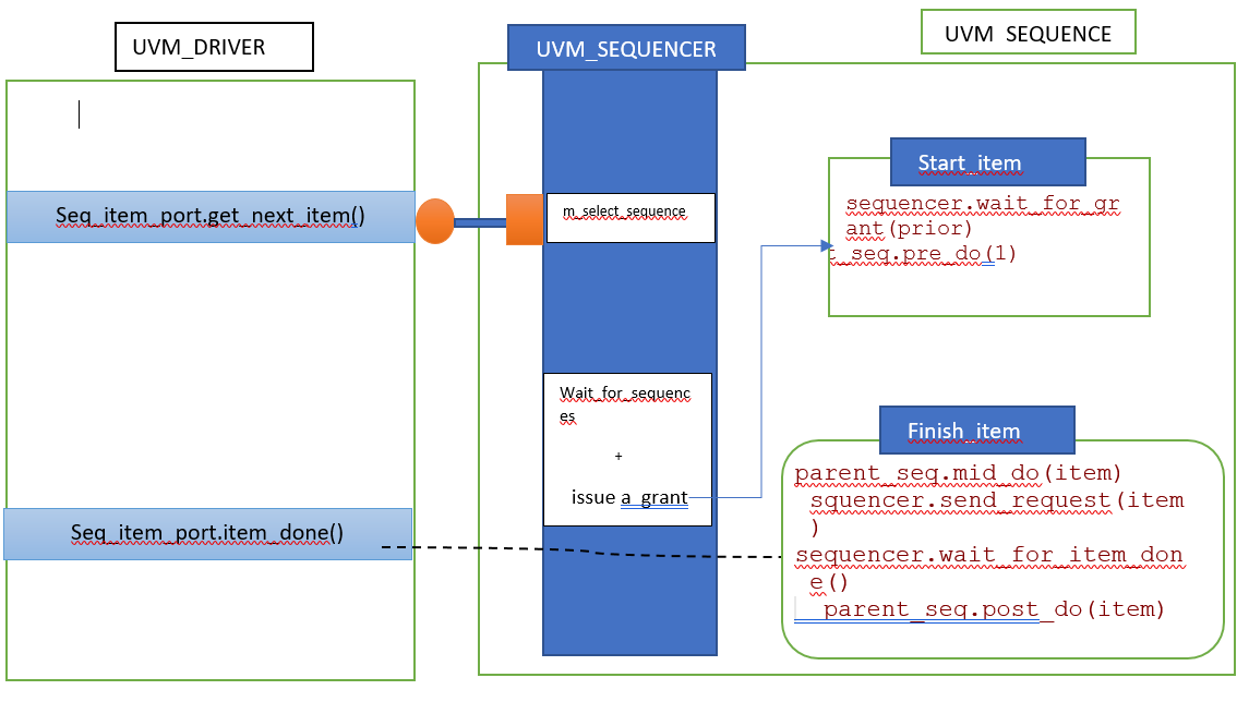 ASIC design and verification : UVM_DRIVER and UVM_SEQUENCER communication