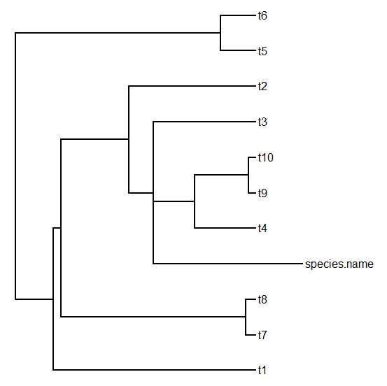 Phylogenetic Tools For Comparative Biology Adding A Single Tip To A Tree