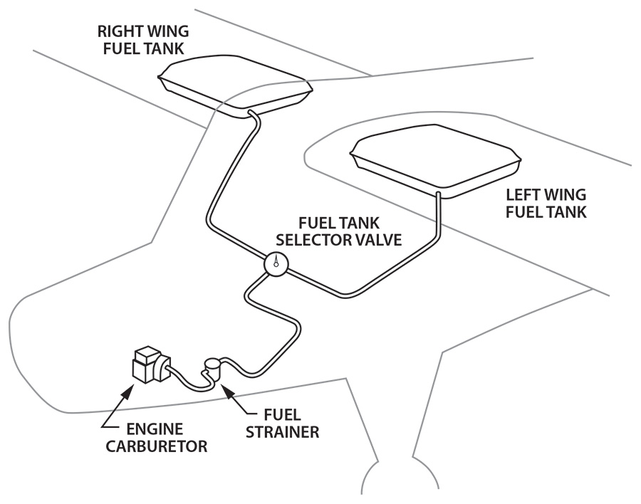 Fuel System ~ SAB World Of Aero Line