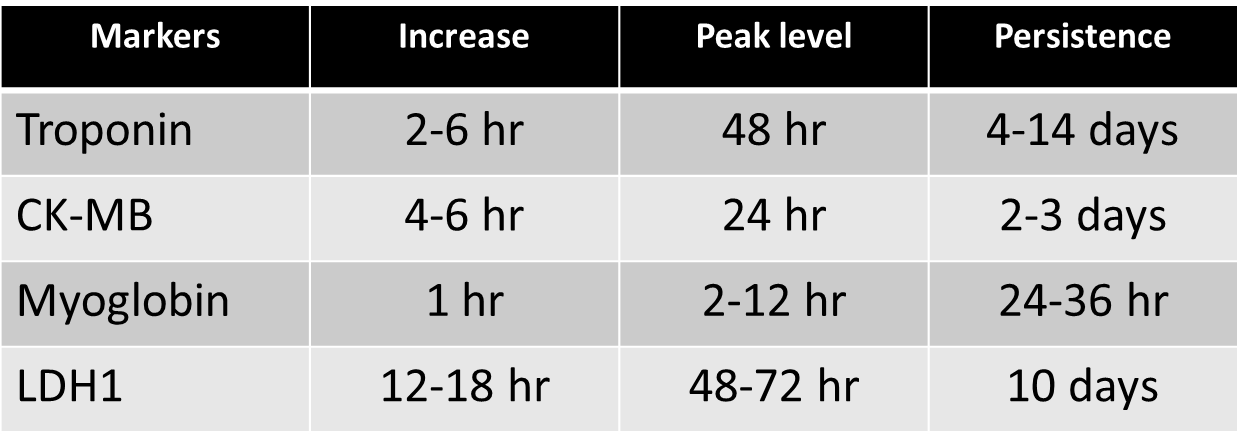 Biochemistry Class notes: CLINICAL UTILITY OF CARDIAC BIOMARKER MEASUREMENT
