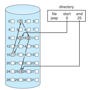Operating System: File Allocation Methods