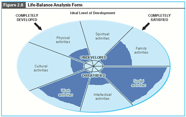 Coaching blog for Agata, Zahra and Ingrid: Assignment #2 – Life-Balance ...
