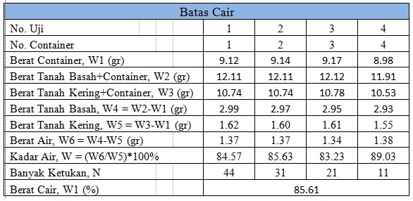 "Civil Engineering": UJI BATAS-BATAS ATTERBERG (ASTM D4318)