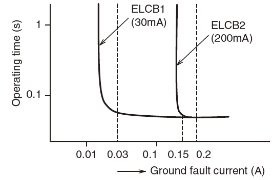 Electrical Designing : Ground fault protection coordination