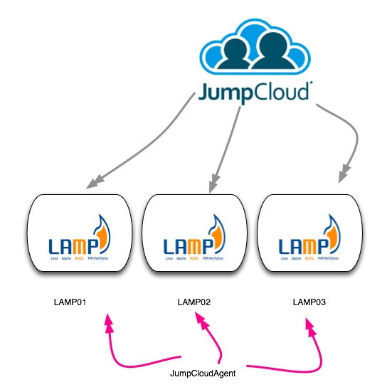 Ken Felix Security Blog: JumpCloud System Agent and how it can be helpful
