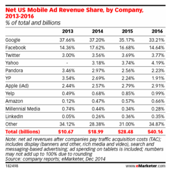 nigatech: comparison of mobile ad revenues among top 10 tech giants