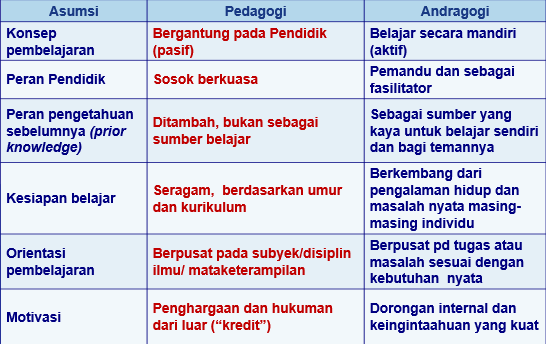 Pengertian Andragogy dan Pedagogy beserta Konsep Pembelajarannya