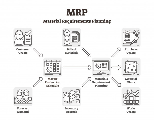 WisdomKnowledge: MCQ on Materials Requirements Planning