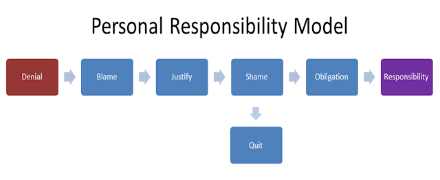 Fully Living: greater personal responsibility