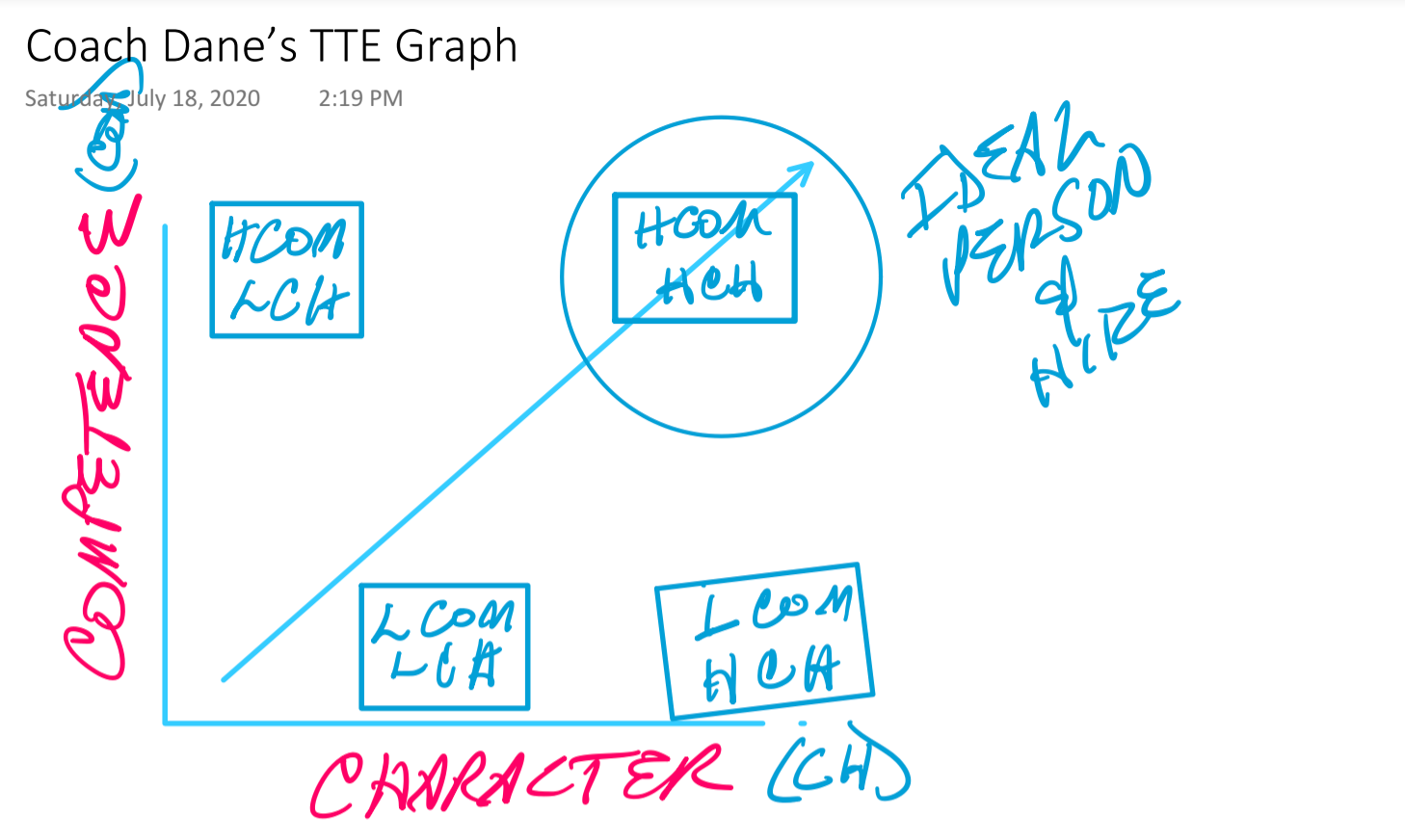 The Ararat Connection: Is Performance more Important than Trust?