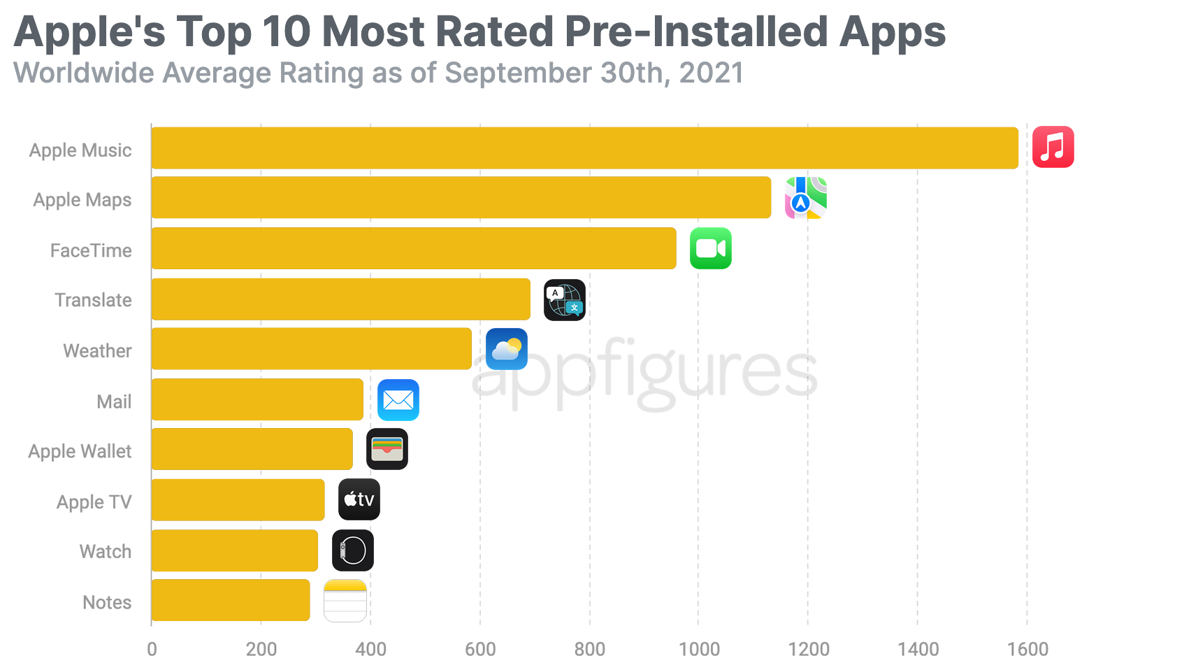 Apple Introduces User Reviews To Its Inbuilt Applications