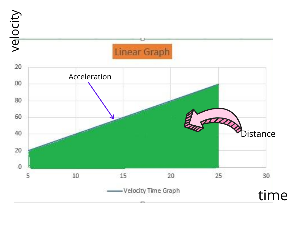 Type of Velocity -Time Graph