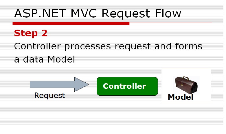 Code Stack Aspnet Mvc Execution Process