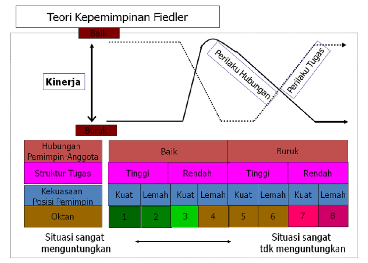 Teori Kepemimpinan Fiedler