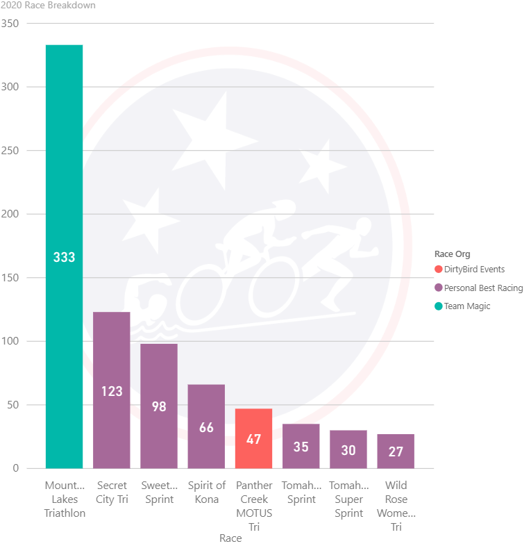 2020 Age Group Rankings
