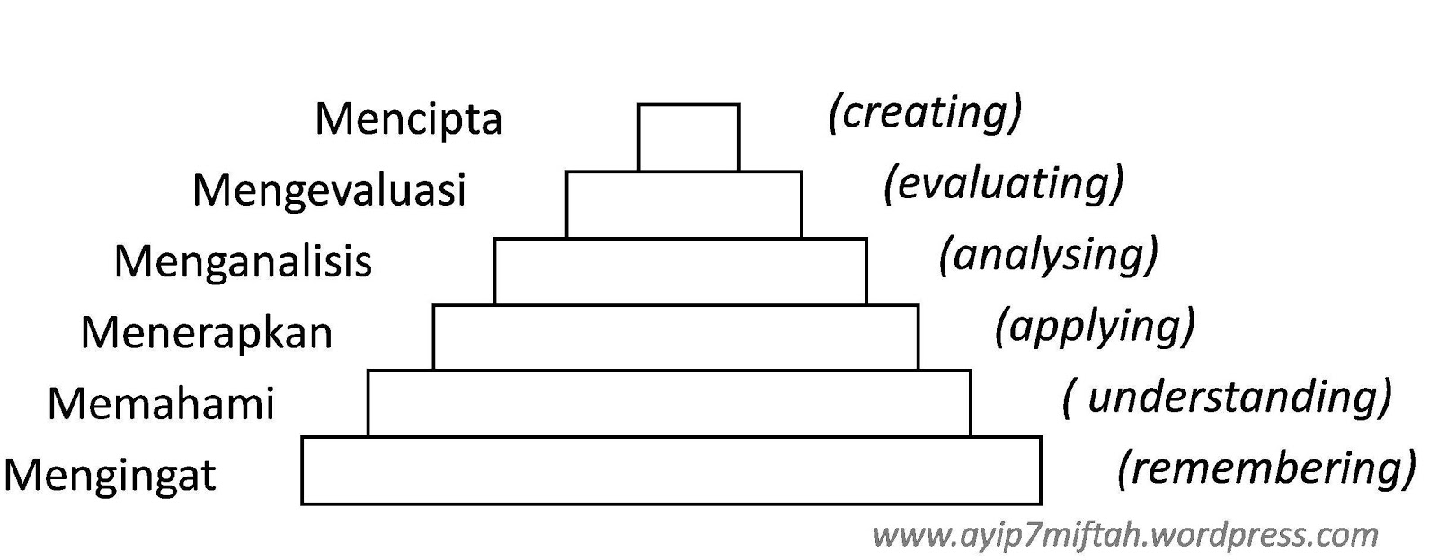 Bibit Dwi Prastyorini: Taksonomi Bloom Direvisi