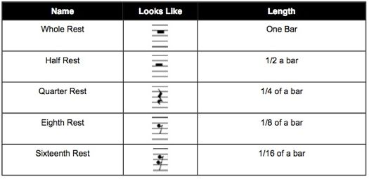 drum scores: Basic Understanding of Note and Rest Value