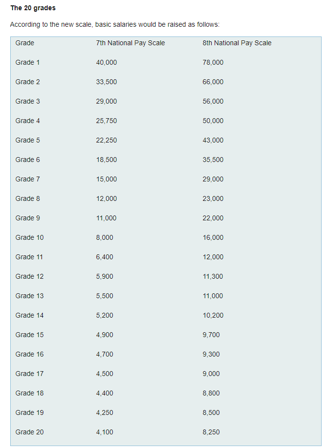 National Pay Scale of Government Employee: ~ Engineering Economics - NSU