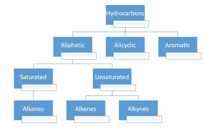 Chemfastlearning: Hydrocarbon meaning