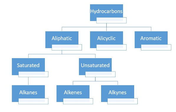 Chemfastlearning: Hydrocarbon meaning