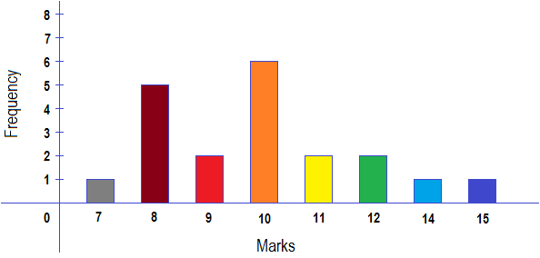 10 Math Problems: Statistics