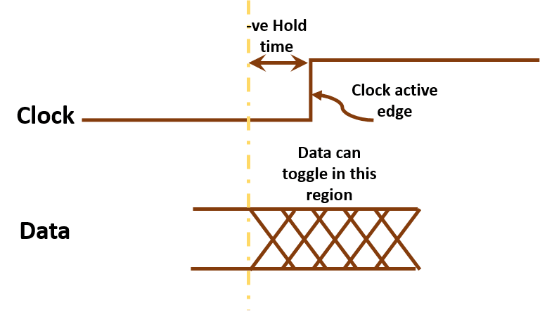 Negative hold time : VLSI n EDA