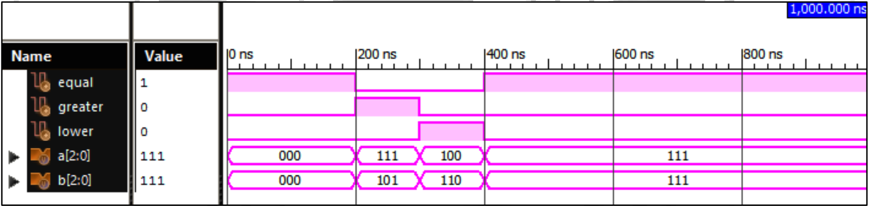 Verilog: 3 Bit Magnitude Comparator Behavioral Modelling using If Else ...