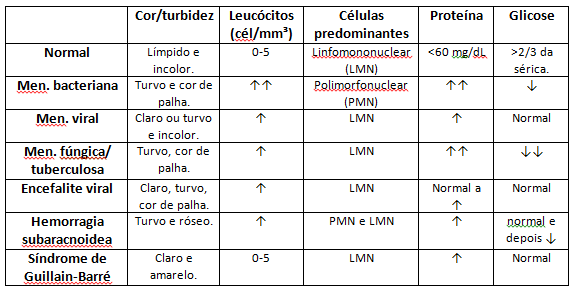 Liga Acadêmica de Clínica Médica - UNIVILLE: Interpretação do LCR