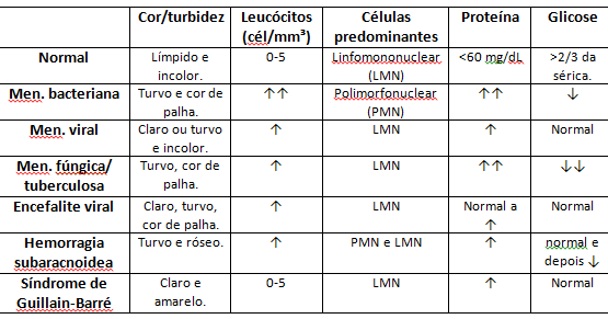 Liga Acadêmica de Clínica Médica - UNIVILLE: Interpretação do LCR