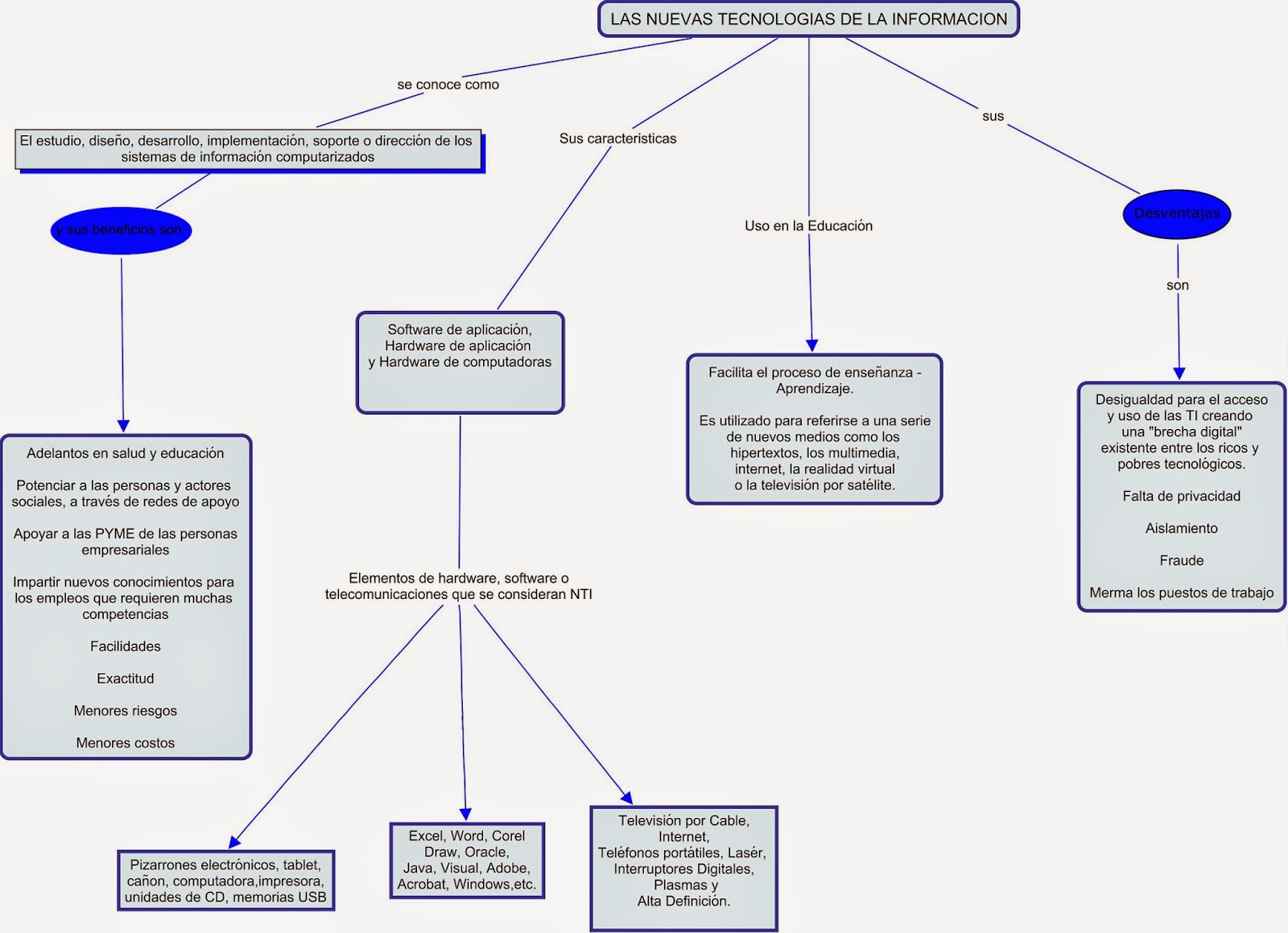 LAS NUEVAS TECNOLOGÍAS DE LA INFORMACION: MAPA CONCEPTUAL