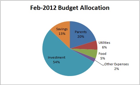Feb-2012 @ Budget Allocation - I Blog My Way