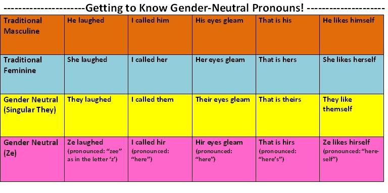 TheIdiosyncratist: The New Pronouns