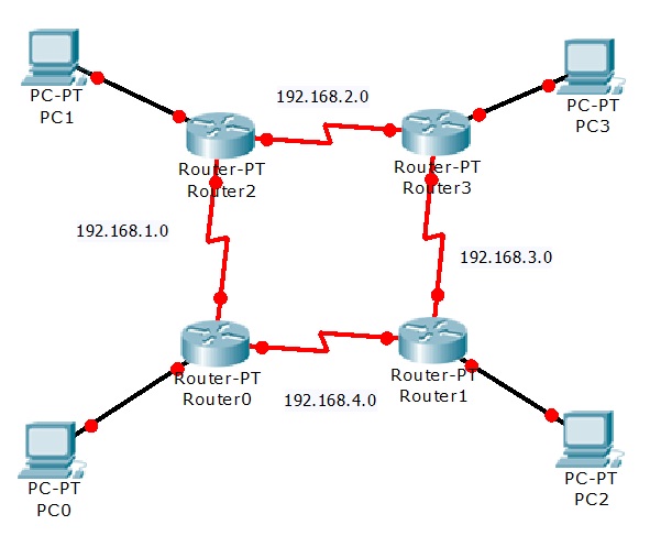 __ mifta ^-^ rahmah __: ROUTING STATIS DAN ROUTING DINAMIS