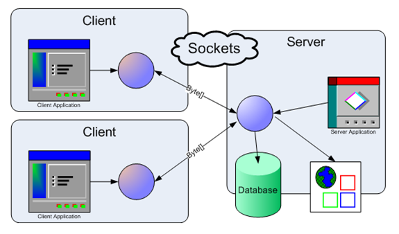 Mak Developer Socket Clientserver Quiz Management System On C