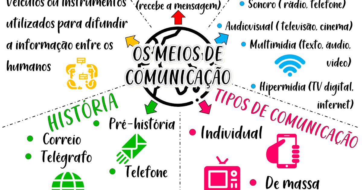 Elementos Da Comunicação Mapa Mental - RETOEDU
