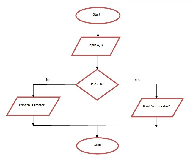 What is a Flowchart?
